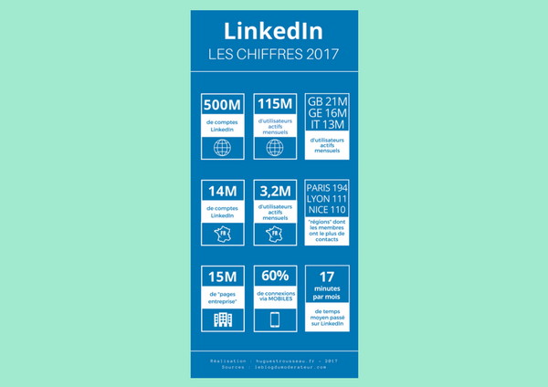 Infographie - Les chiffres LinkedIn 2017 - Hugues Trousseau